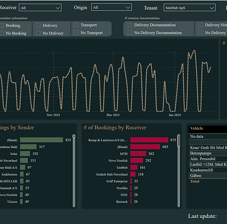 SiteHub – Byggeplads Data Logistik og Drift